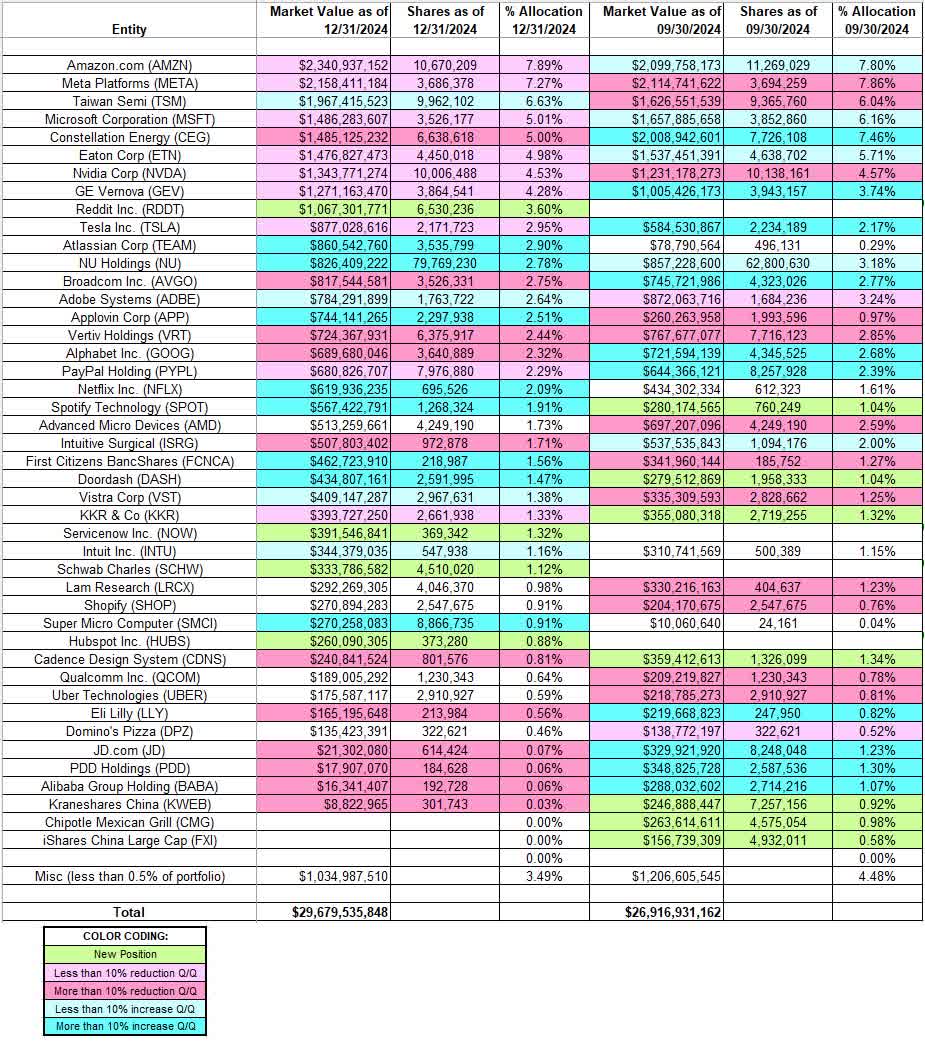 Tracking Philippe Laffont’s Coatue Management Portfolio – Q4 2024 Update | Seeking Alpha