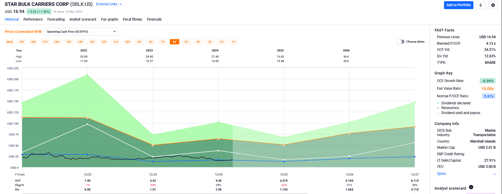 Cheap Now: Star Bulk Carriers Yield More Than 6.8%, But It Could Be ...