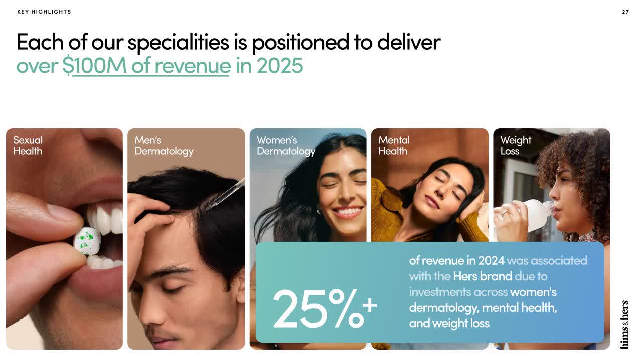 Hims & Hers: Diversification And Growth Beyond Semaglutide | Seeking Alpha