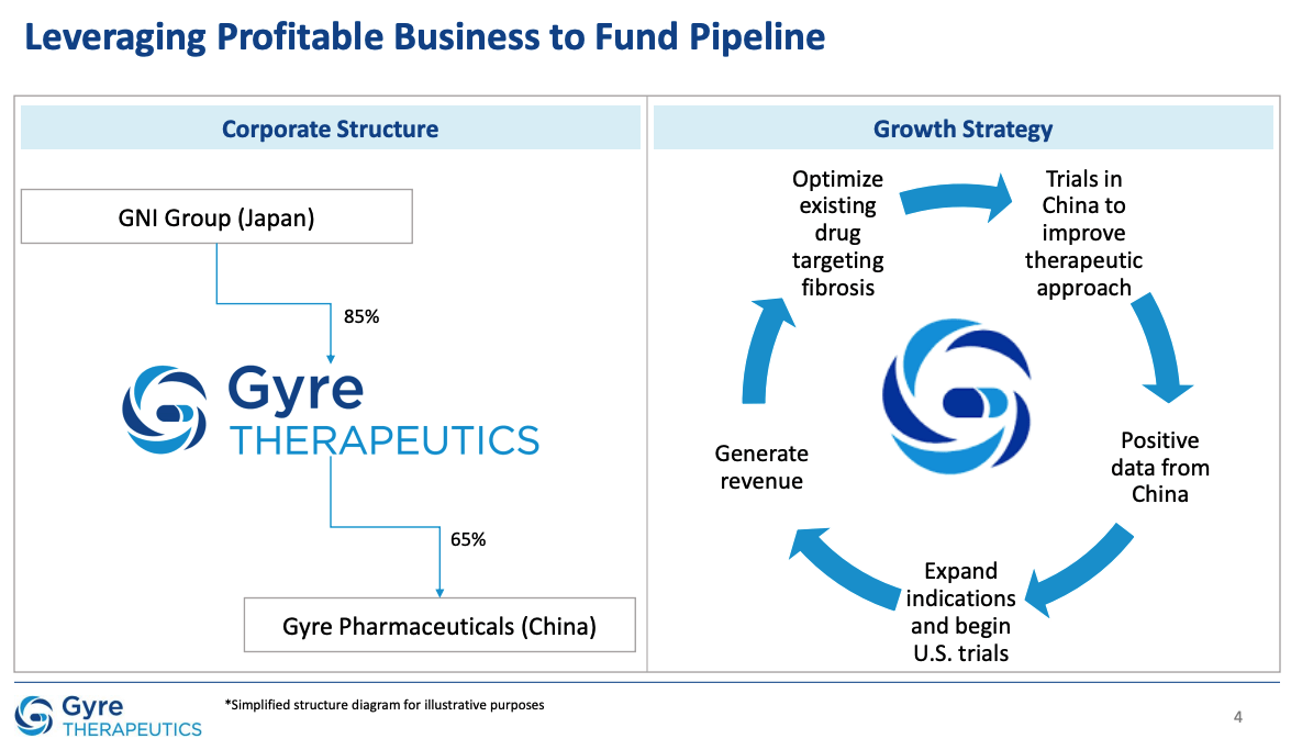 Gyre - Intriguing Upcoming Data Catalyst, But I'm Still On Sidelines ...