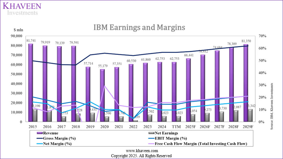 IBM: Is The Stock Price Overvalued? (NYSE:IBM) | Seeking Alpha