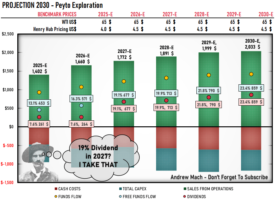 Peyto Exploration (PEYUF): 8% Dividend Yield Might Double In Two Years ...