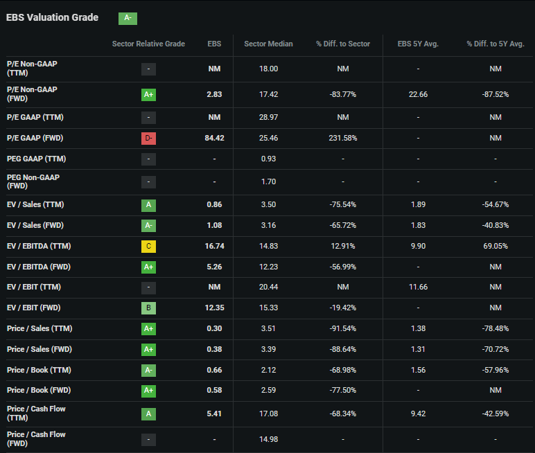 Emergent BioSolutions: I See Further Downside Ahead In This Value Trap ...
