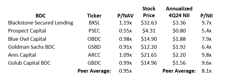 Blackstone Secured Lending: Best-Of-Class Premium BDC (NYSE:BXSL ...