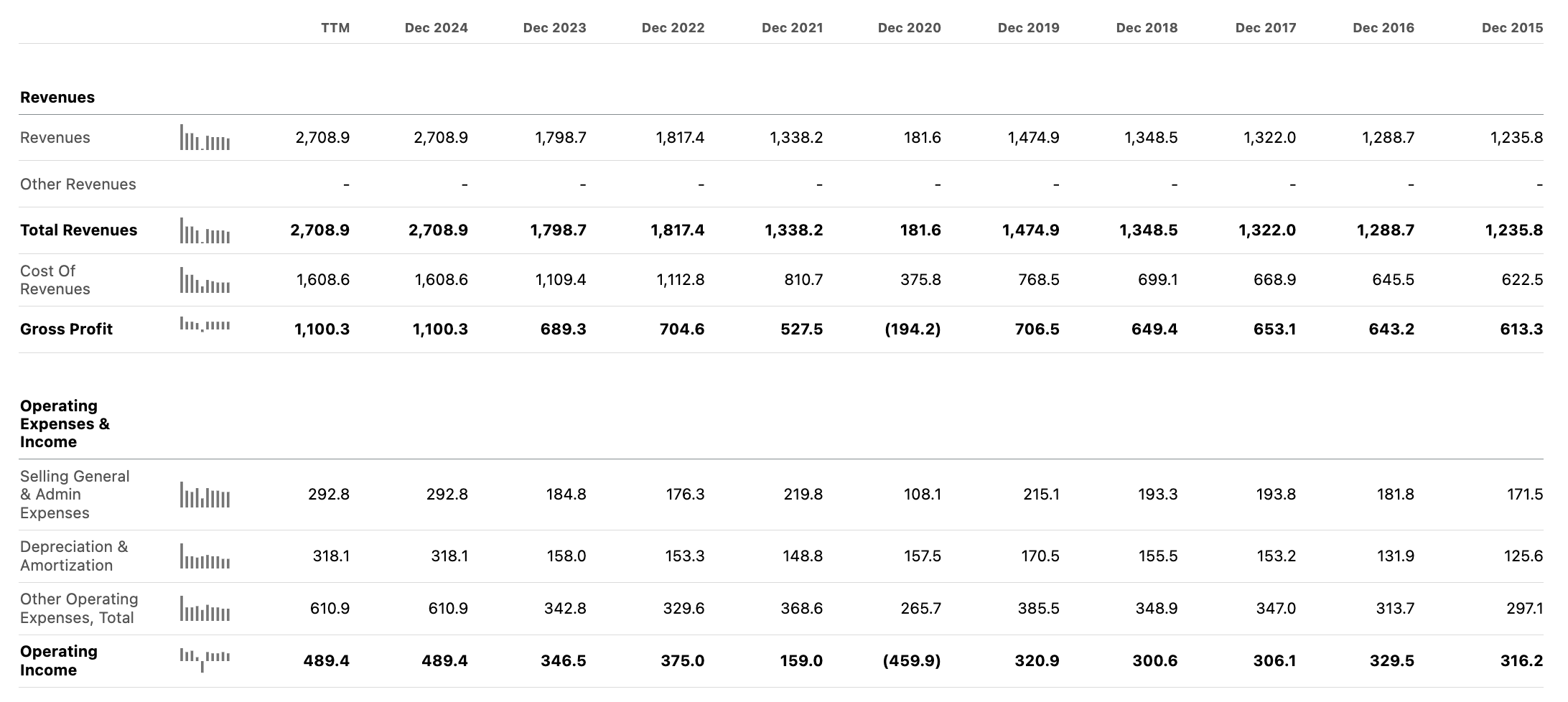 Six Flags: Merger Drives Top Line Growth; Cautious Of High Debt And ...