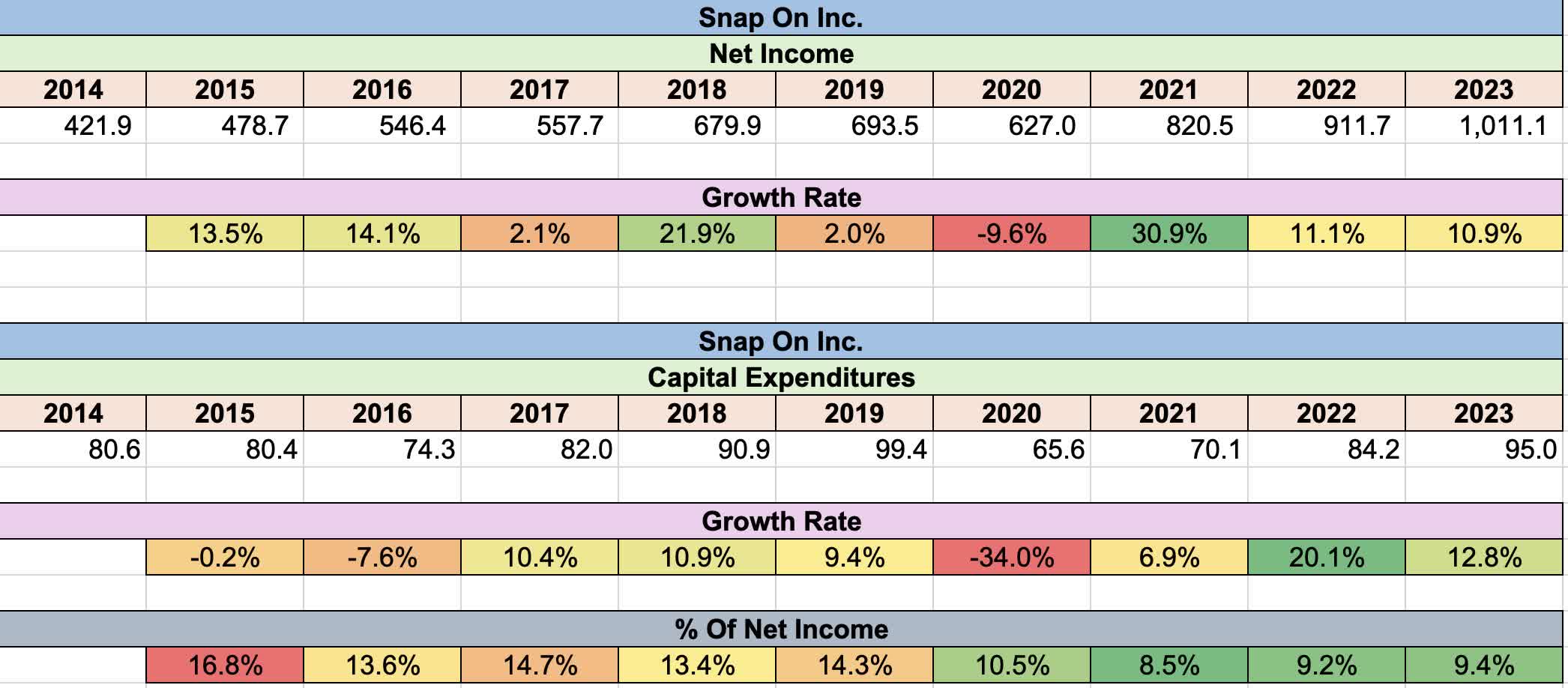 Snap-on Stock: Still An Incredible Company, Even After Decades Of ...