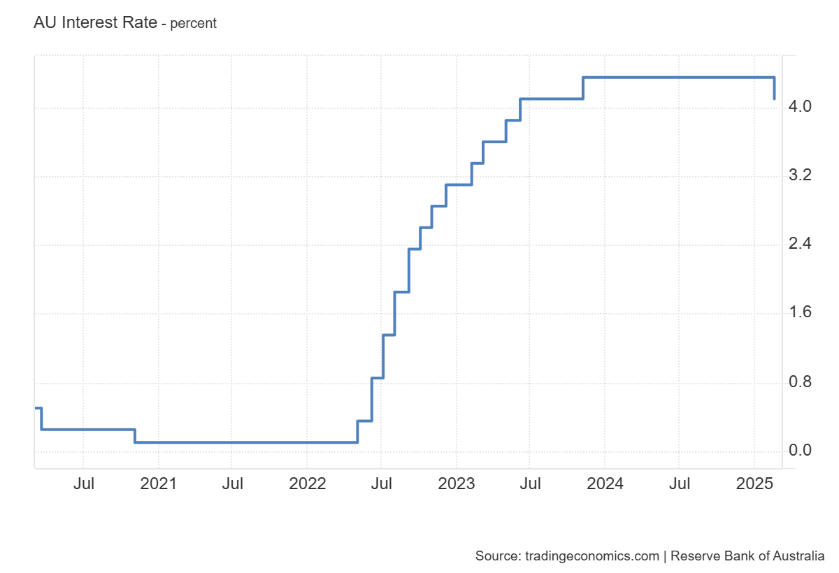 Australia As An Investing Opportunity: Stocks, Bonds And Real Estate ...
