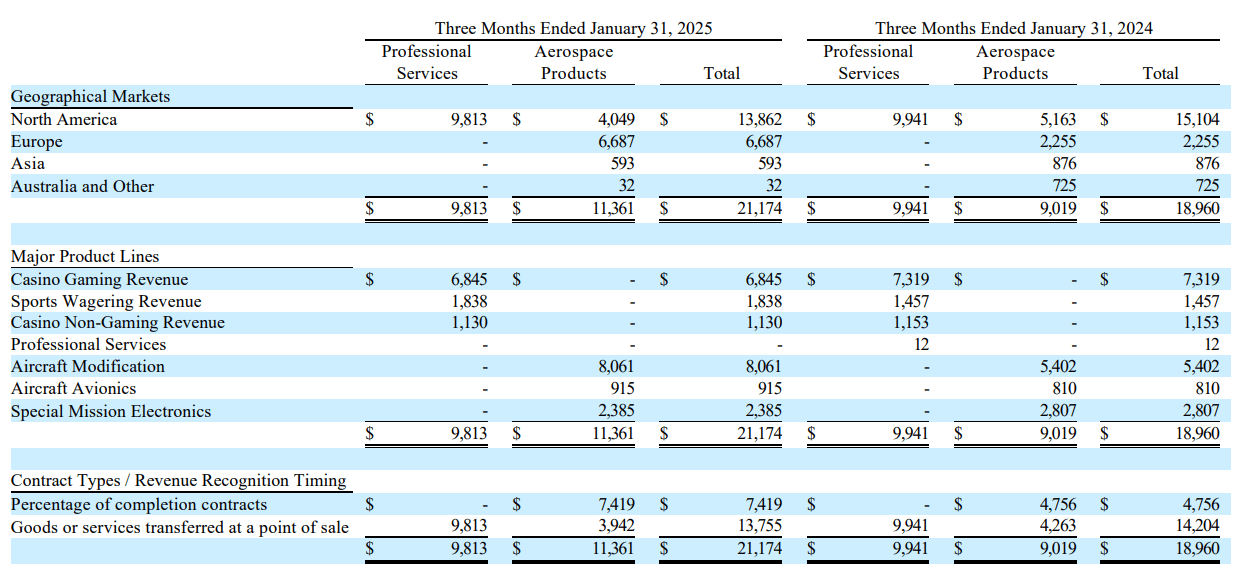 Butler National Stock: Better Bets On Aerospace Growth (OTCMKTS:BUKS) | Seeking Alpha