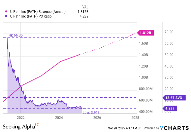The Drop In UiPath Stock Unlocks Long-Term Potential(NYSE:PATH ...