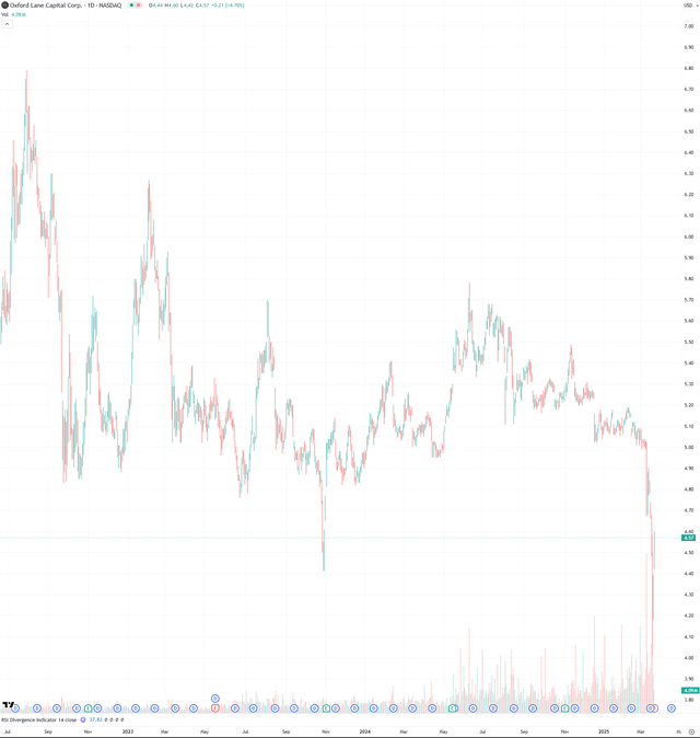 OXLCI: The Way To Invest In Oxford Lane If You Missed The Pullback In ...