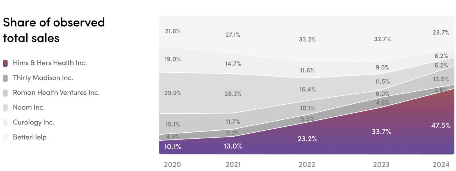 Hims & Hers: Diversification And Growth Beyond Semaglutide | Seeking Alpha