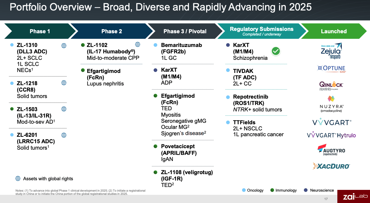 Zai Lab: Innovative Pharma Set For Strong Year Of Business (And Share ...