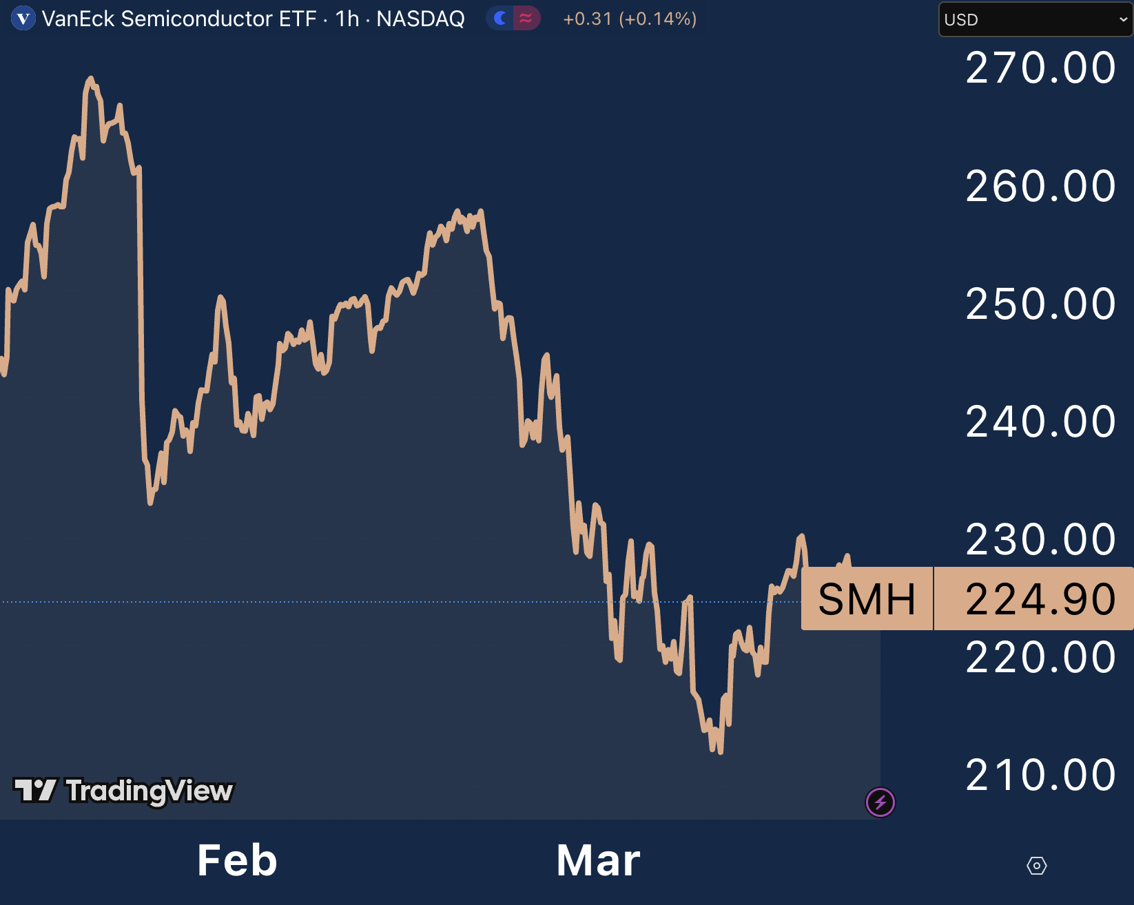 SMH ETF: A Good Mix Of Semis To Benefit From AI Demand (NASDAQ:SMH) | Seeking Alpha