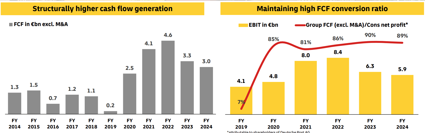 DHL Group: Lower 2025 Outlook And Uncertainty Ahead (Rating Downgrade ...