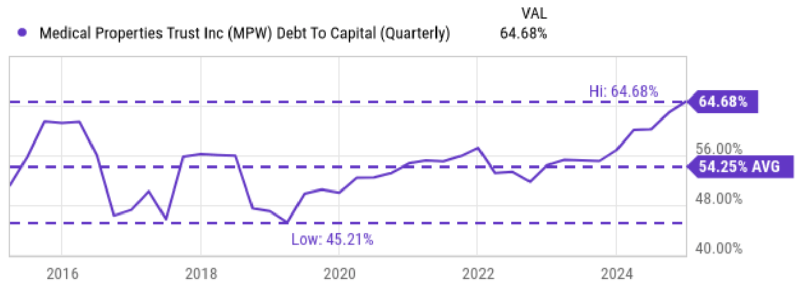 Medical Properties Trust Is Overbought, Time To Exit (Technical ...