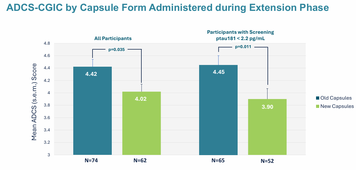 CervoMed Stock: Extension Study Data In Dementia Is Potentially ...