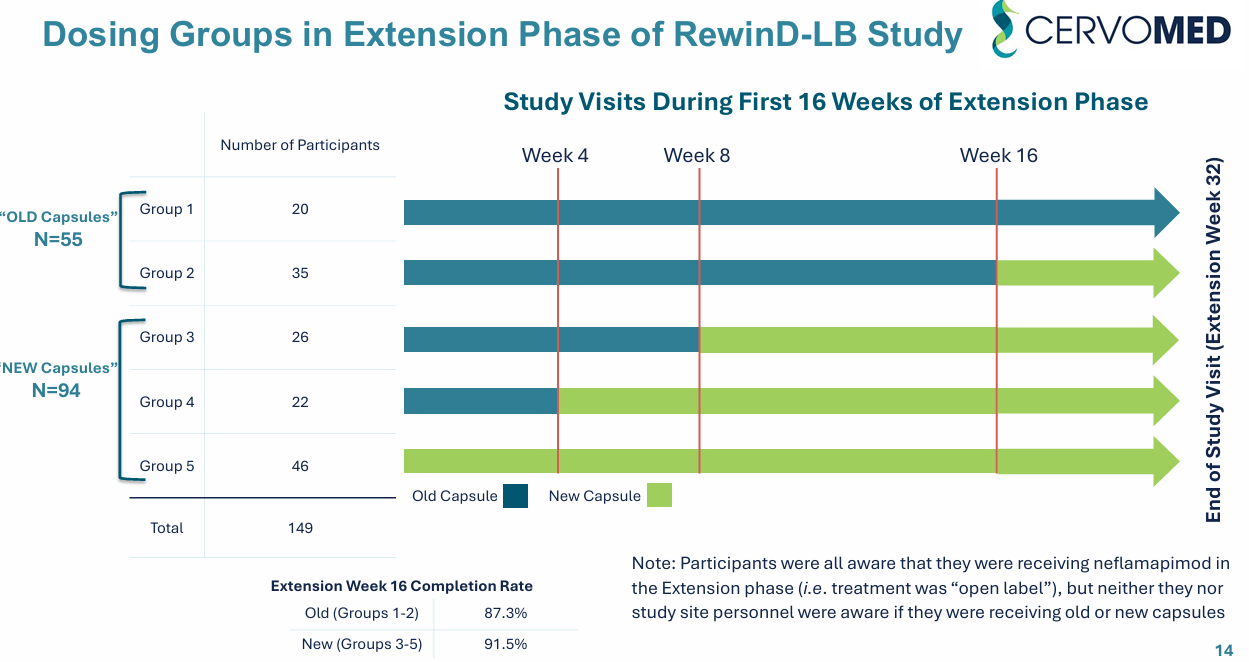 CervoMed Stock: Extension Study Data In Dementia Is Potentially ...