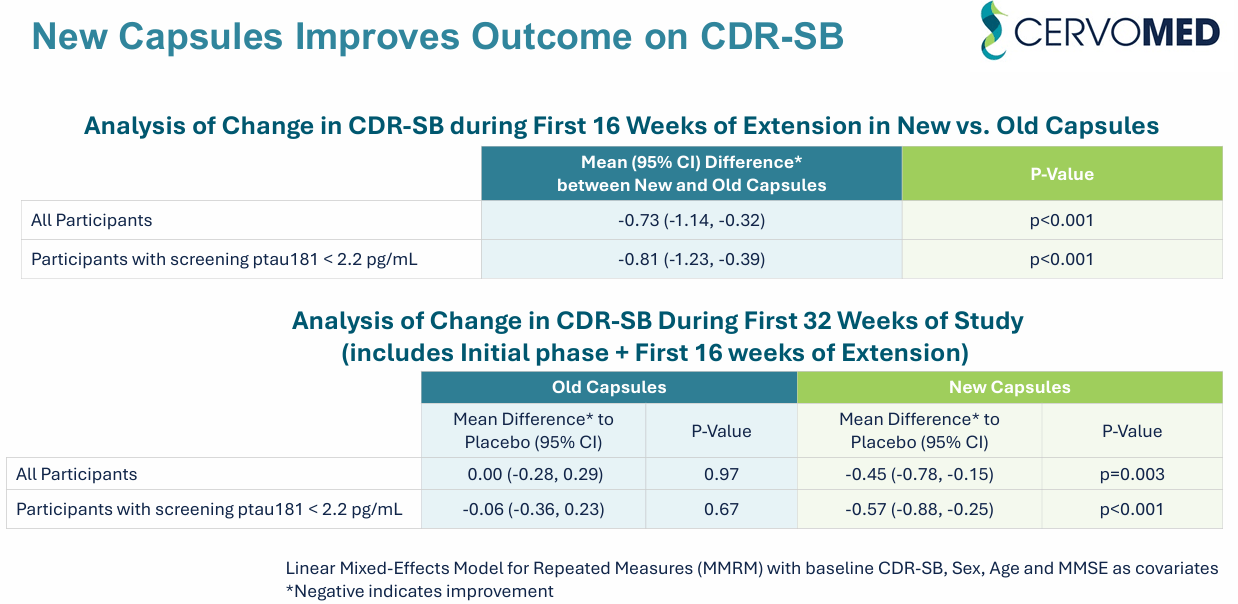 CervoMed Stock: Extension Study Data In Dementia Is Potentially ...