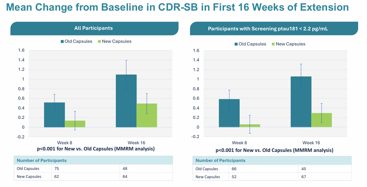 CervoMed Stock: Extension Study Data In Dementia Is Potentially ...