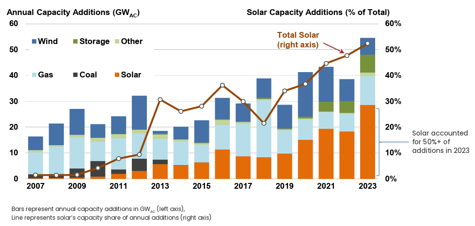 Nextracker Stock: Backlog Growth Creates Future Visibility (NASDAQ:NXT ...