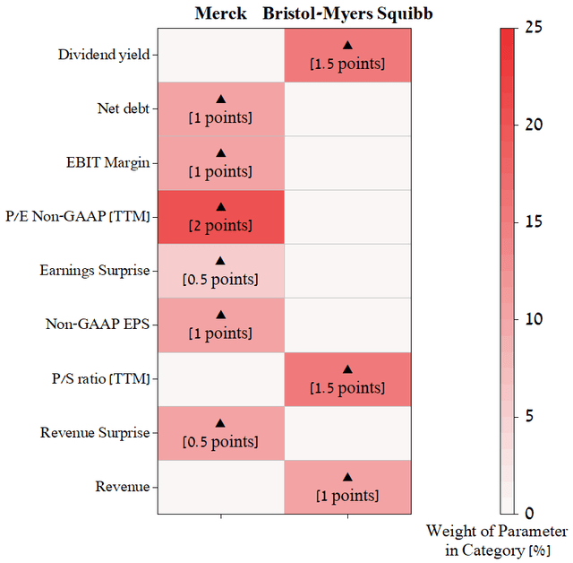 Merck Vs. Bristol-Myers Squibb: Which Pharma Stock Should You Buy (NYSE ...