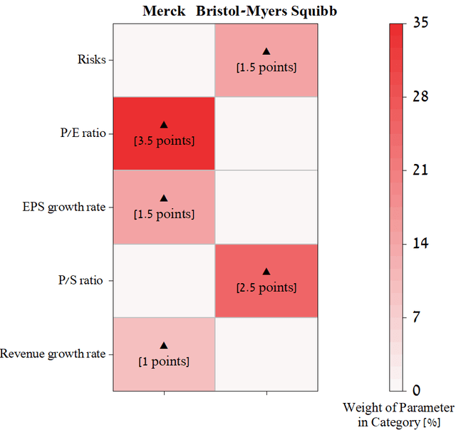 Merck Vs. Bristol-Myers Squibb: Which Pharma Stock Should You Buy (NYSE ...