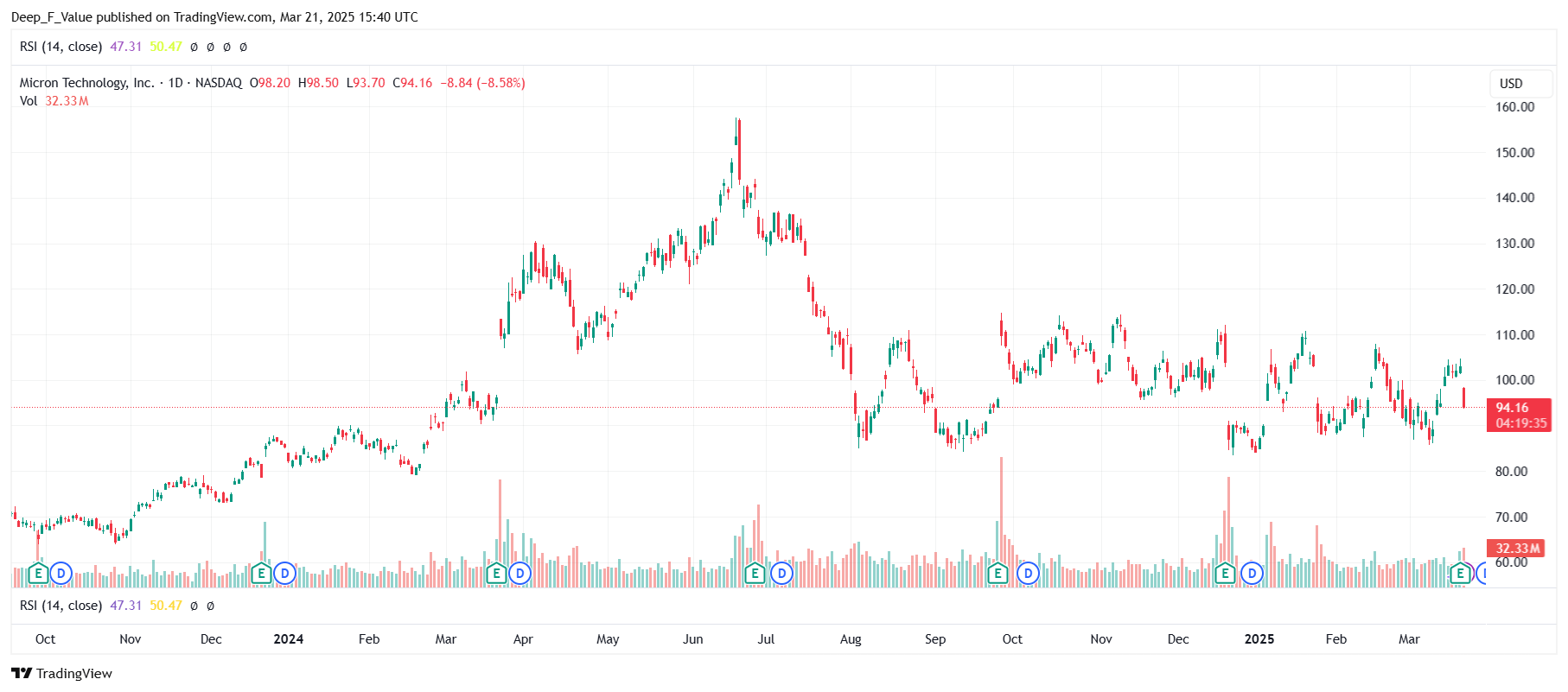 Micron: The Selloff Was Overdone - Why I'm Not Buying The Dip (Upgrade) (NASDAQ:MU) | Seeking Alpha
