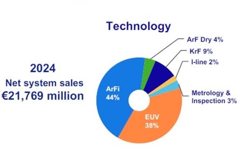 ASML: The Key Bottleneck In The Global Semiconductor Supply Chain ...