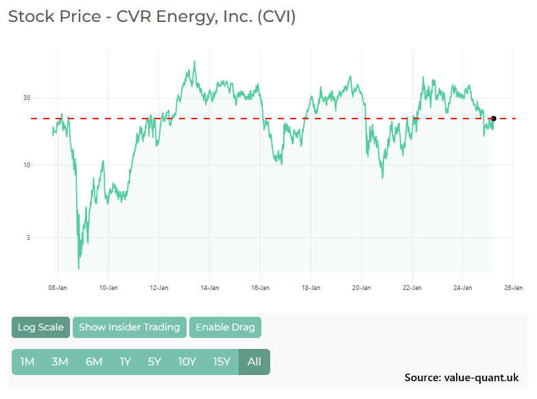 CVR Energy: Robust Refinery Mid-Cycle, Hold For Lower Valuation ...