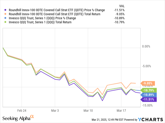 QDTE: Recent Performance Highlights The ETF's Effective Strategy ...
