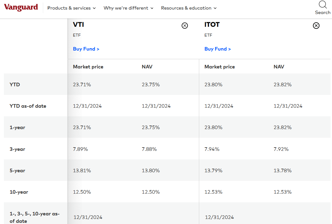 iShares' ITOT Vs. Vanguard's VTI: Virtually Identical In Many Ways ...