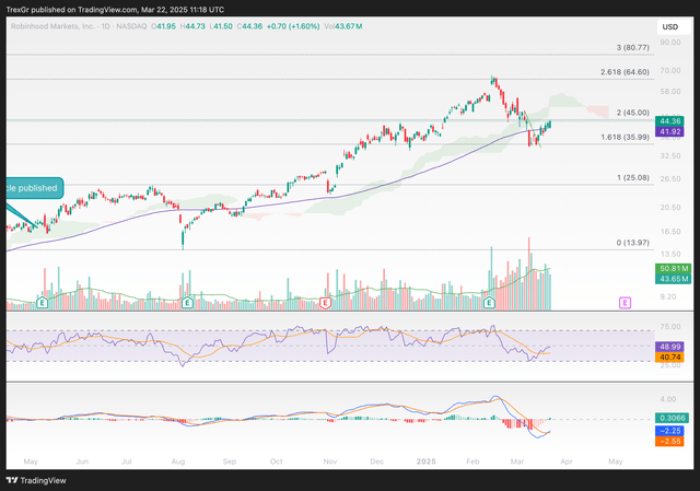 Robinhood: Strong Earnings Despite Overall Market Weakness; Upgrade To ...