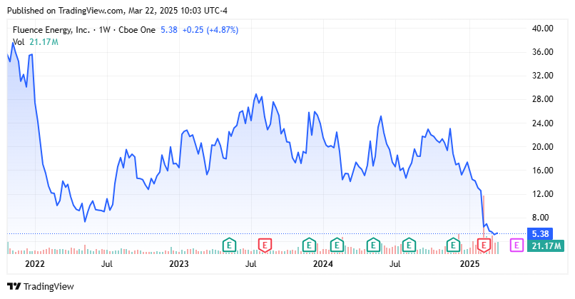 A First Assessment On Fluence Energy (NASDAQ:FLNC) | Seeking Alpha