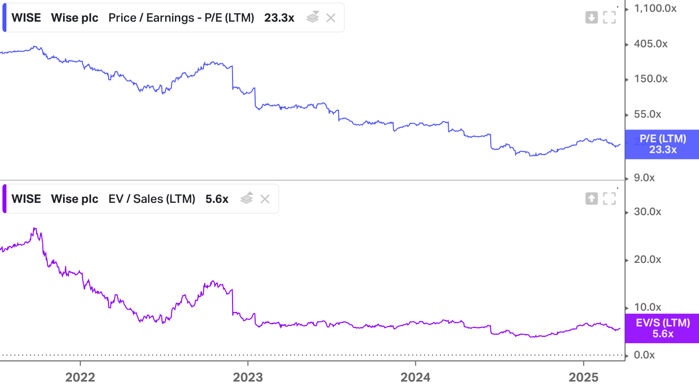 Why I'm Buying Shares In Wise (OTCMKTS:WIZEY) | Seeking Alpha