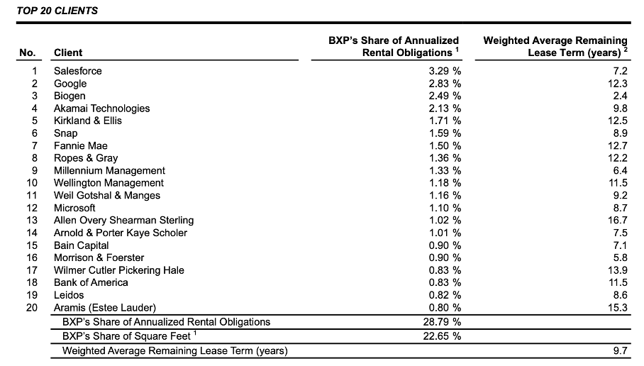 BXP: Strong Player In Office Real Estate (NYSE:BXP) | Seeking Alpha