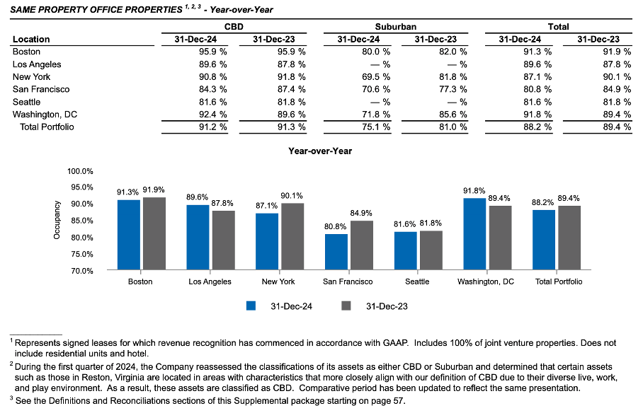 BXP: Strong Player In Office Real Estate (NYSE:BXP) | Seeking Alpha