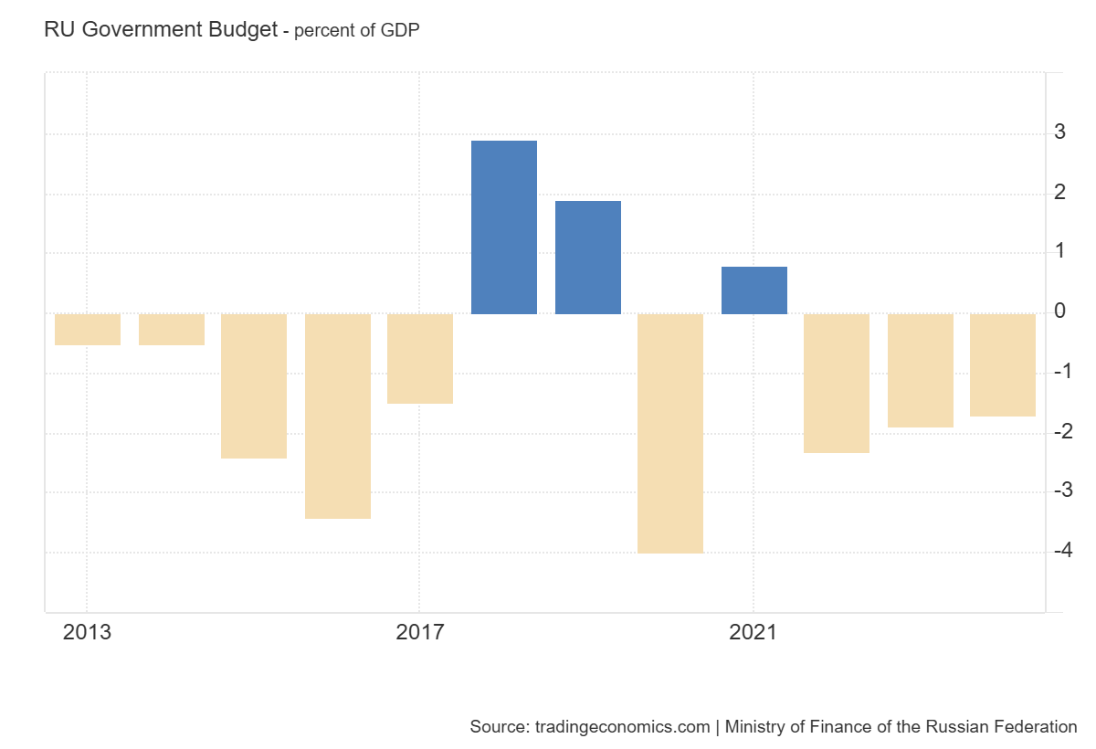 Risk Asset Markets In Russia | Seeking Alpha