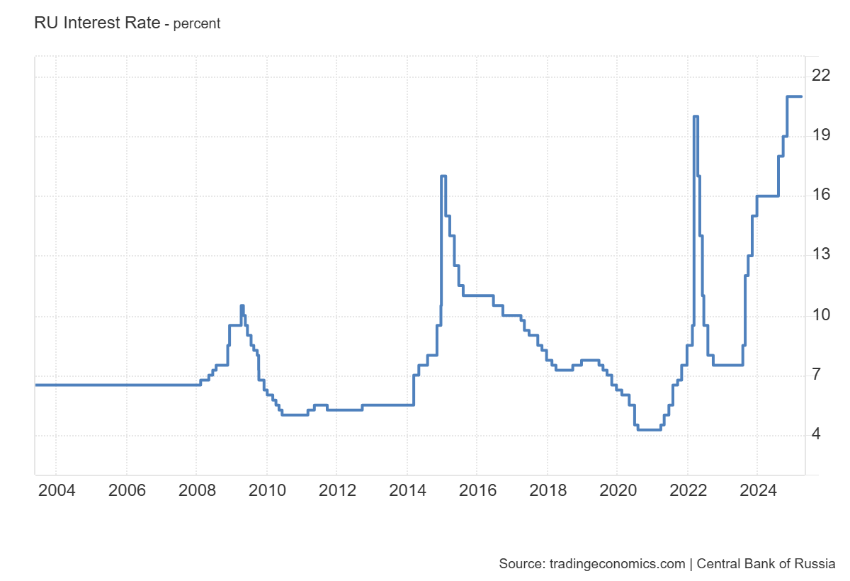 Risk Asset Markets In Russia | Seeking Alpha