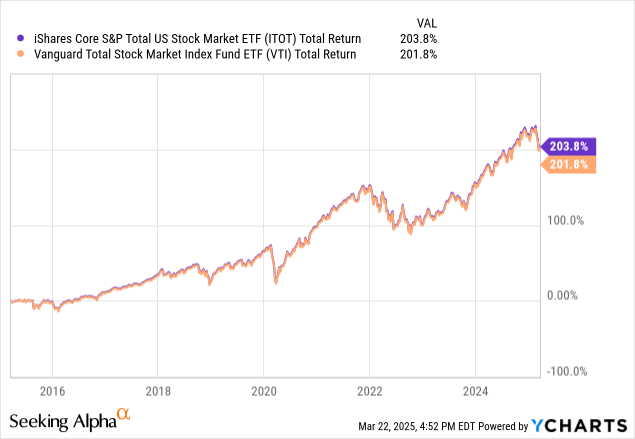 iShares' ITOT Vs. Vanguard's VTI: Virtually Identical In Many Ways ...