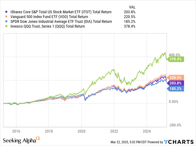 iShares' ITOT Vs. Vanguard's VTI: Virtually Identical In Many Ways ...