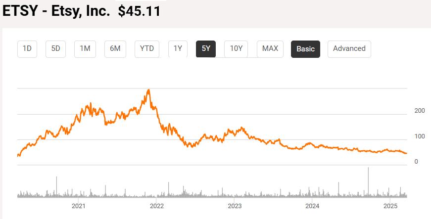 Etsy Looks Like An Equity Value Juggernaut (NASDAQ:ETSY) | Seeking Alpha