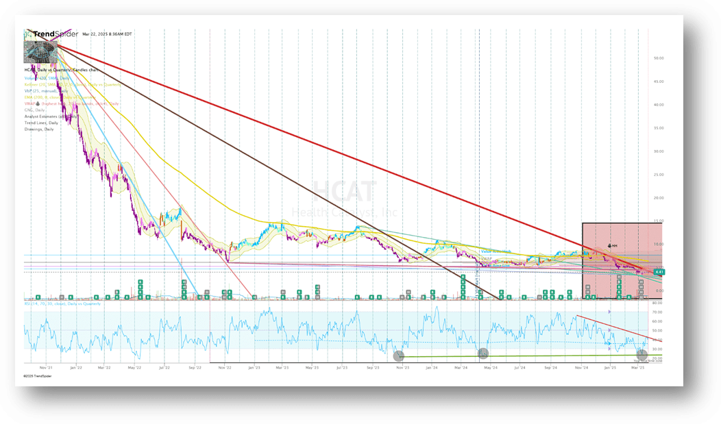 Health Catalyst: Stock Dismisses Positive Earnings And Improved Outlook ...