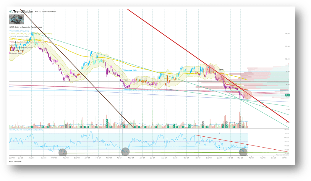 Health Catalyst: Stock Dismisses Positive Earnings And Improved Outlook ...