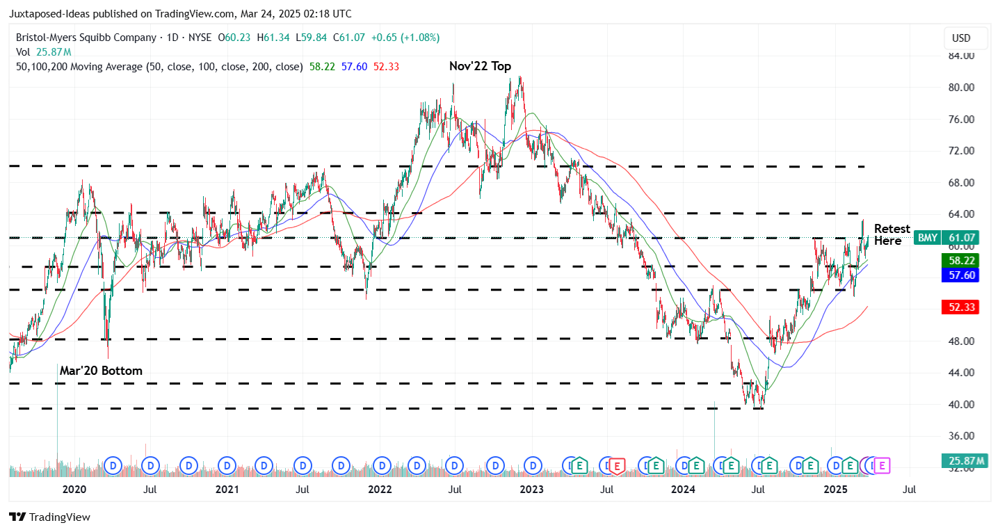 Bristol-Myers Squibb's Rally Is Well Deserved, Albeit Warranting A ...