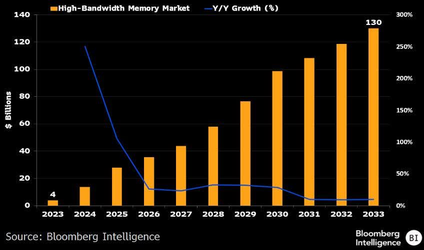 Micron Stock: High Bandwidth Memory Demand About To Surge (NASDAQ:MU ...