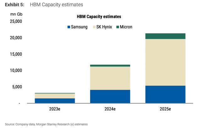 Micron Stock: High Bandwidth Memory Demand About To Surge (NASDAQ:MU ...