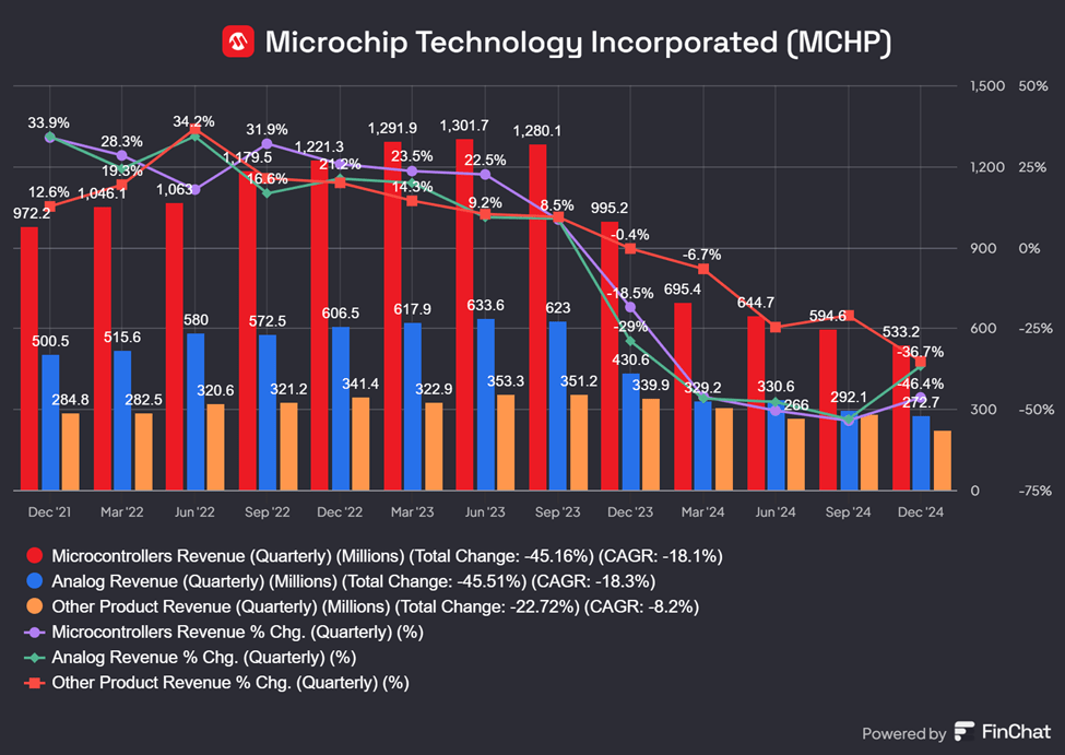 Microchip Technology May Have Some Tough Decisions To Make (NASDAQ:MCHP) | Seeking Alpha