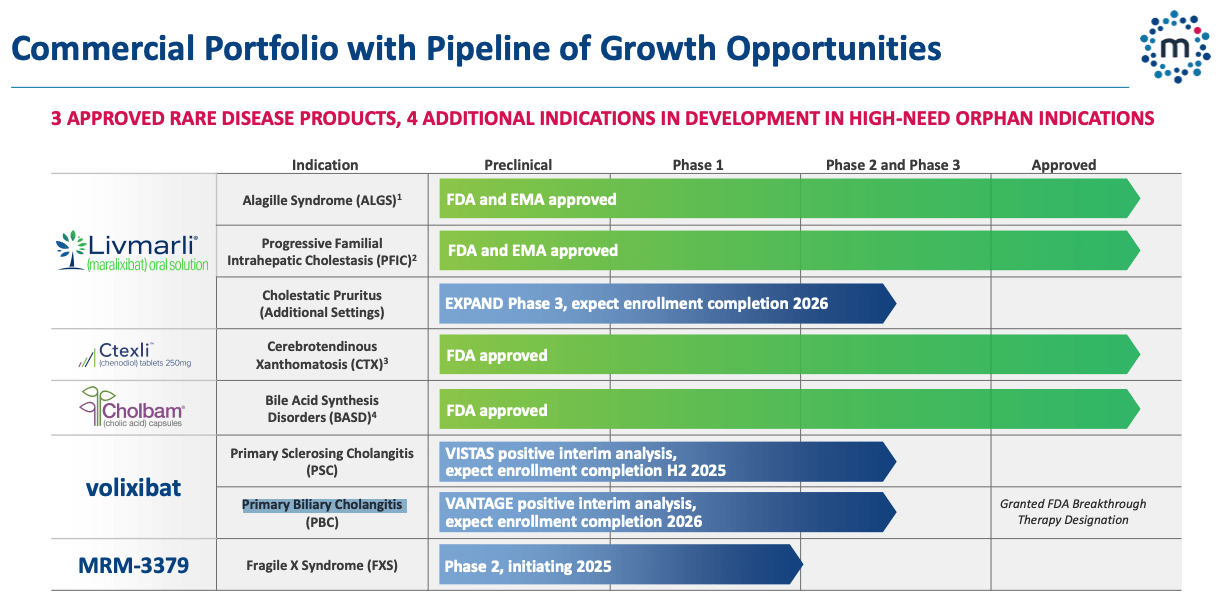 Mirum Pharmaceuticals: Set Fair For Share Price Momentum - Reversing My ...