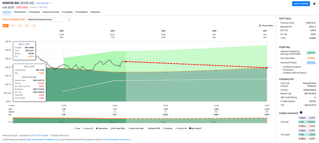 Kenvue: How To Profit Strongly, Despite Elusive Upside (NYSE:KVUE) | Seeking Alpha