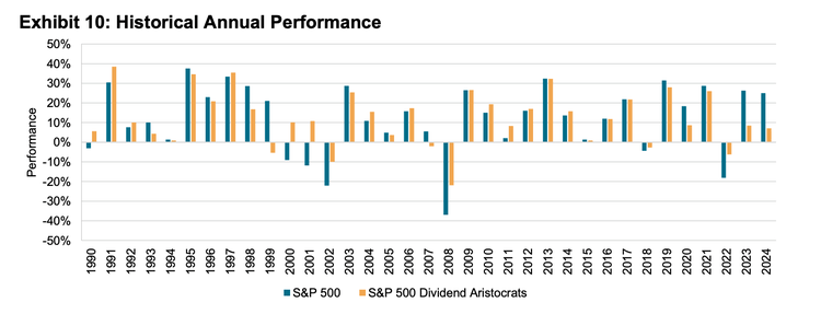 S&P 500 Vs SCHD: Why Dividends Matter More Than You Think | Seeking Alpha